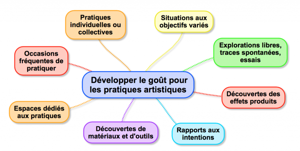 Les activités artistiques en maternelle – ARTS VISUELS PREMIER DEGRÉ 06