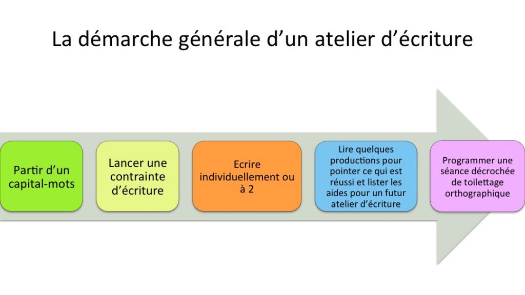 Des ateliers d’écriture C2 | Mission Maîtrise de la langue
