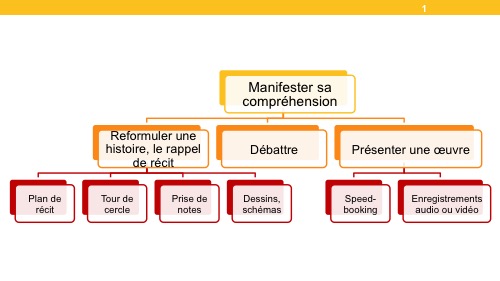 Contenus de formation lecture C3 | Mission Maîtrise de la langue