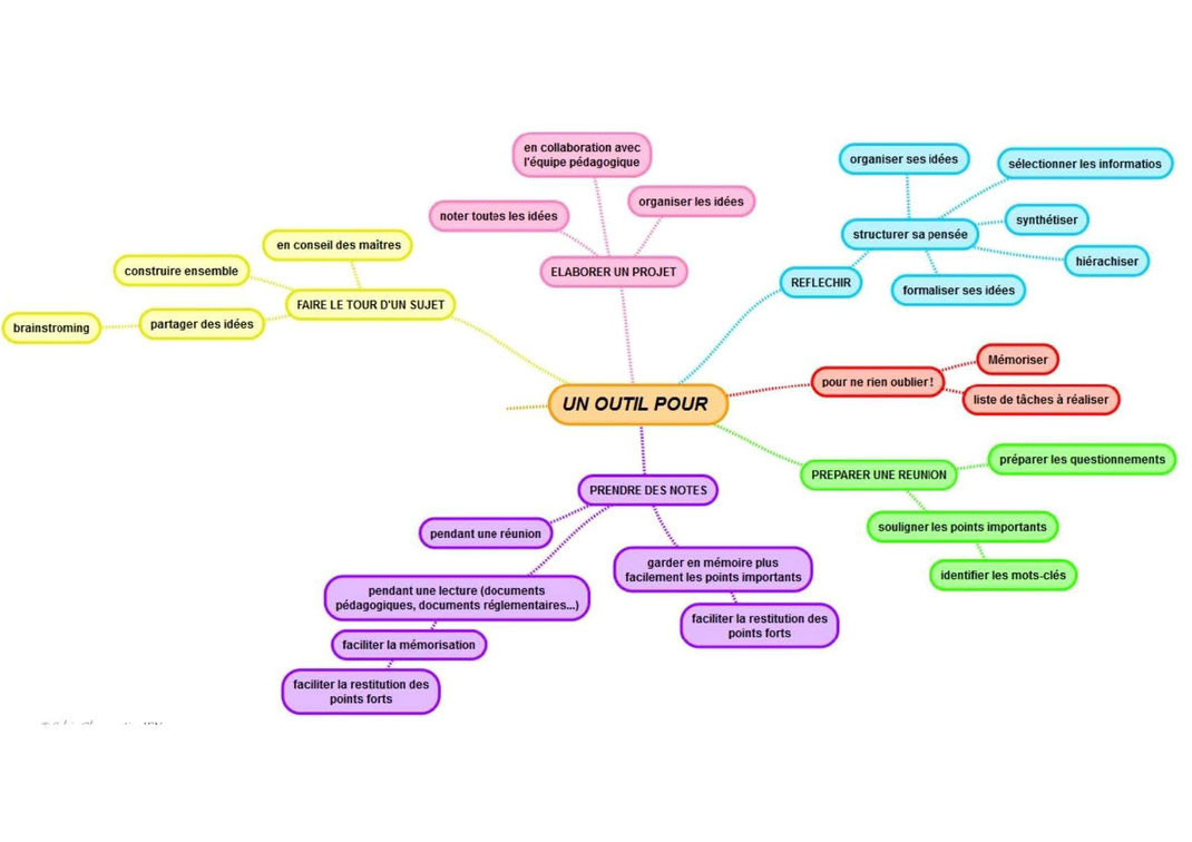 Les cartes mentales – Pédagogie Economie & Gestion Académie de Nice
