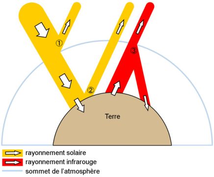 Une autre façon de schématiser l’effet de serre – Sciences de la Vie et ...