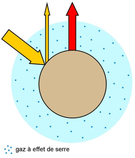 Une autre façon de schématiser l’effet de serre – Sciences de la Vie et ...